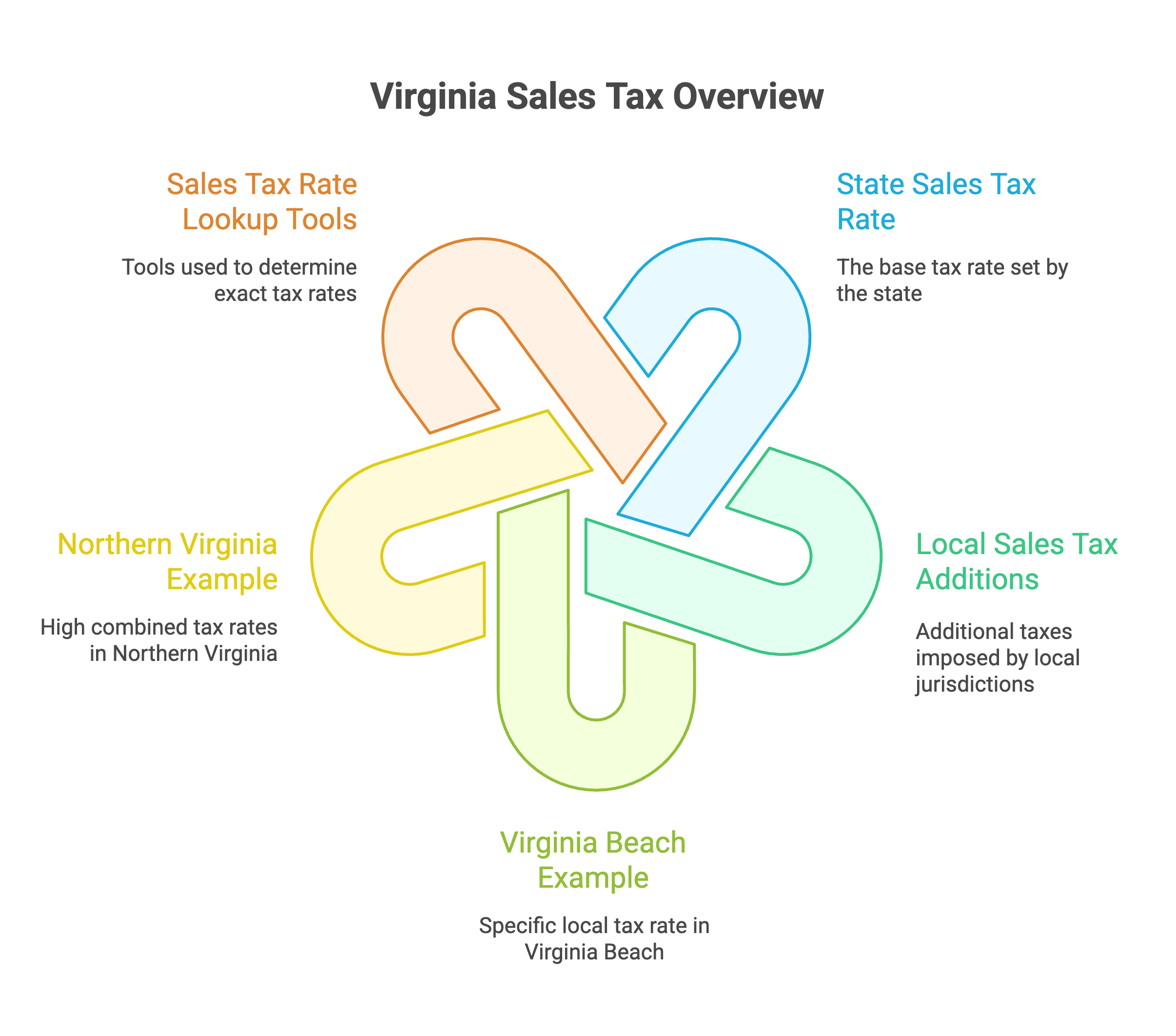 Virginia Sales Tax Guide 2025: Everything You Need to Know About Sales Taxes